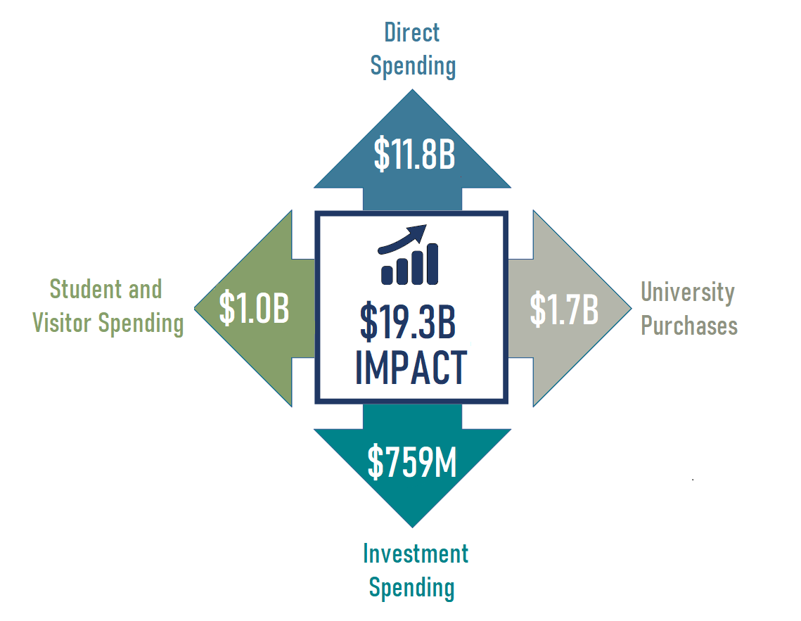 Economic Impact of CCIC Member Institutions